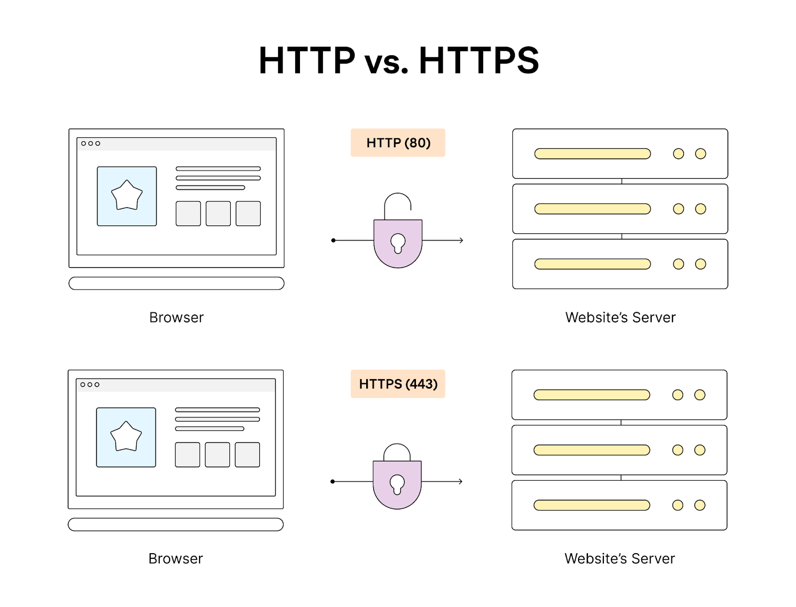 HTTPS چیه و چطور کار می‌کنه؟ - رادزاد